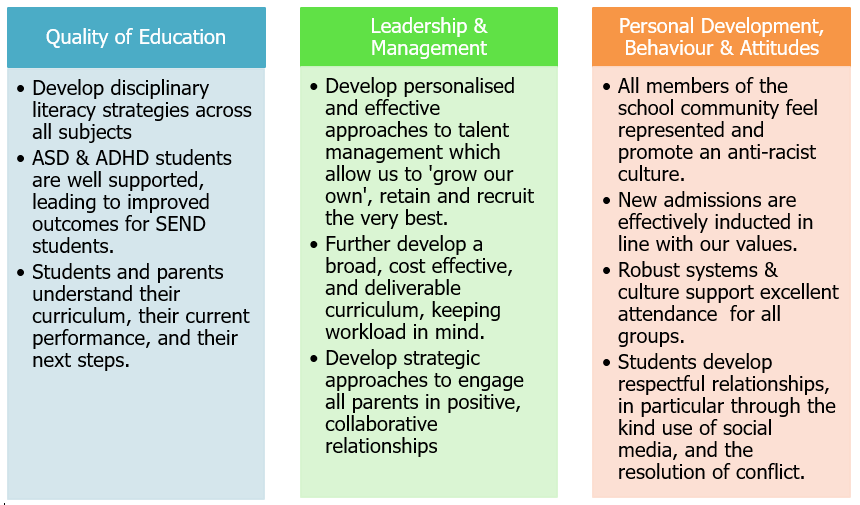 Howard of Effingham School - School Priorities 2023-24